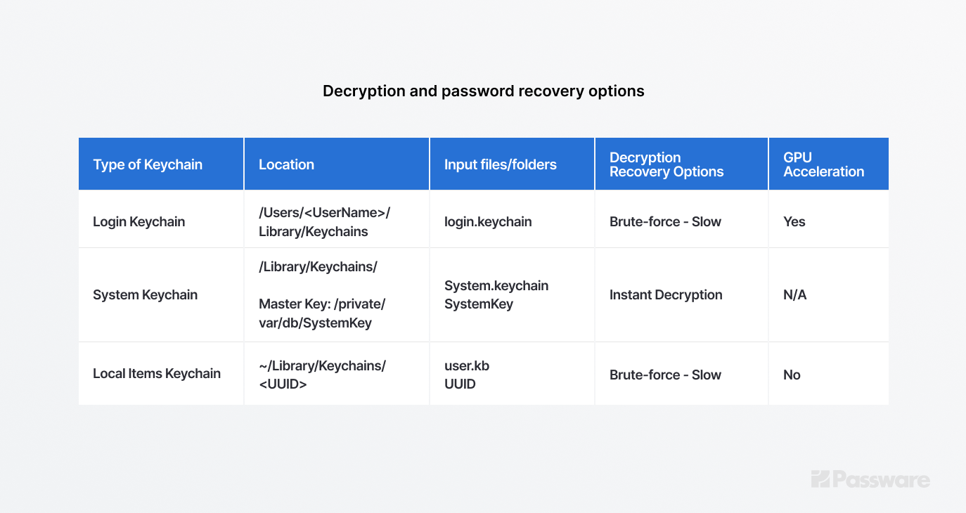 A Deep Dive into Apple Keychain Decryption – Passware Support